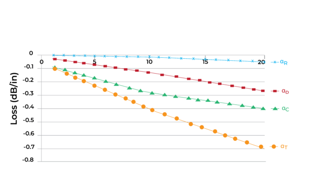 Understanding High-Frequency Signal Insertion Loss | PICA Blog