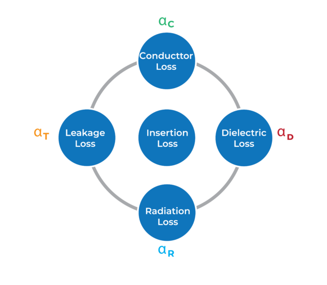 Understanding High-Frequency PCB Signal Loss | PICA Blog