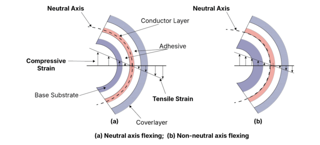 Flex PCB Bend Radius & Copper Limits: Design Guidelines | PICA