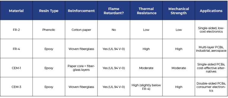 PCB Base Materials: FR-4, FR-2, CEM-1, and CEM-3 - PICA Manufacturing ...