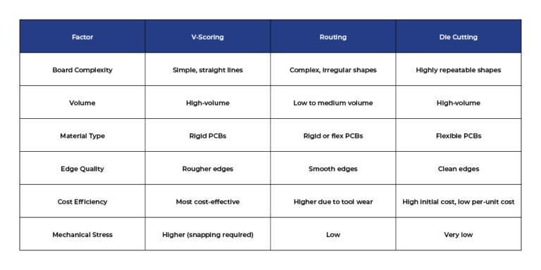 PCB Separation Methods: V-Scoring, Routing & Die Cutting | PICA