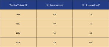 High‑Voltage PCB Design Guidelines | PICA Manufacturing