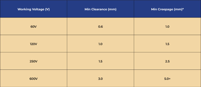 High‑Voltage PCB Design Guidelines | PICA Manufacturing
