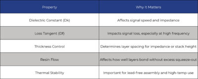 Prepreg vs Core Dielectrics in PCB Stackups | Design Guide