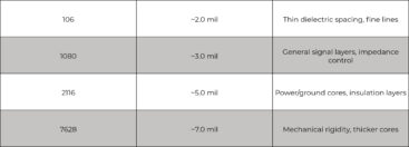 Prepreg vs Core Dielectrics in PCB Stackups | Design Guide
