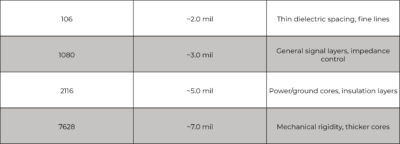 Prepreg vs Core Dielectrics in PCB Stackups | Design Guide
