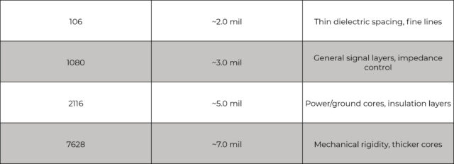 Prepreg vs Core Dielectrics in PCB Stackups | Design Guide